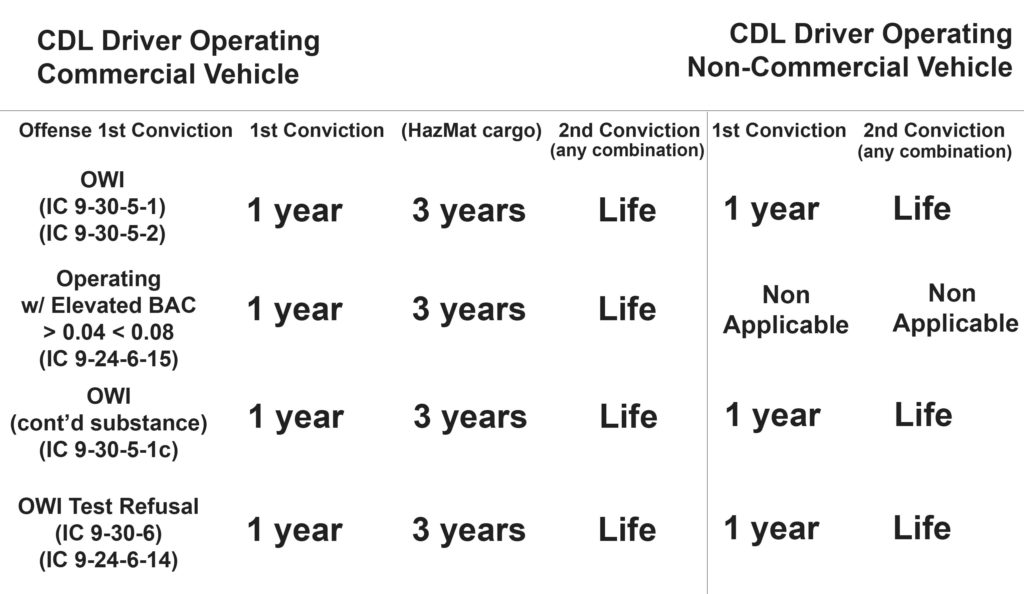 Indiana Crimes and Commercial Driver's Licenses (CDL)